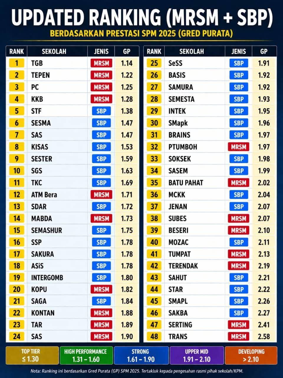 Senarai Ranking Sekolah Terbaik SPM 2025 / 2026 Keseluruhan [ SBP, MRSM ...